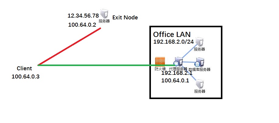 Tailscale, headsacle, headscale webui 配置（上） | Velaciela
